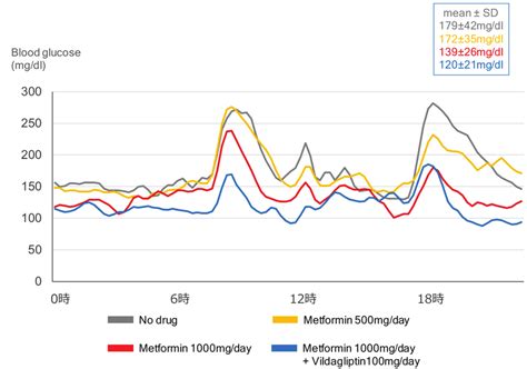 Effects Of Dose Of Metformin And Combination Of Metformin With Download Scientific Diagram