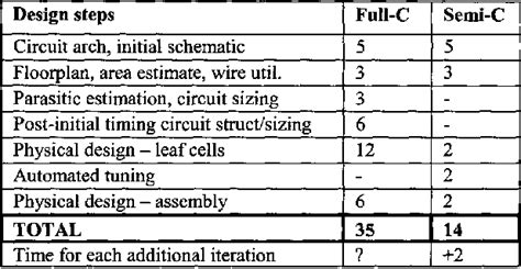 Table 2 From A Semi Custom Design Flow In High Performance Microprocessor Design Semantic Scholar
