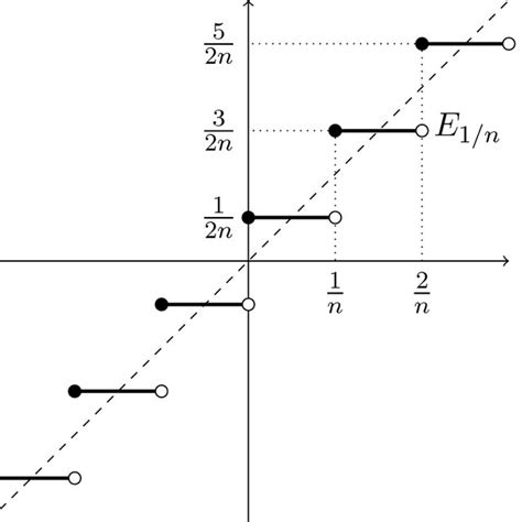 Plot Of The Staircase Approximation E1 N Documentclass[12pt]{minimal} Download Scientific