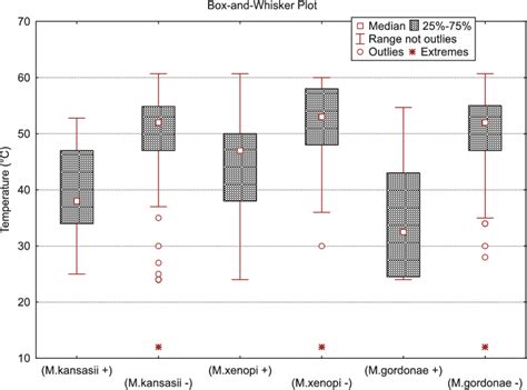 Box And Whisker Plot Comparing The Effect Of Temperature On The