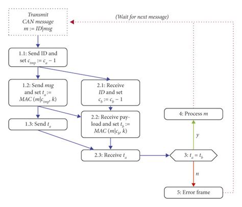 Process Of CAN Message Transmission Of BusCount Download Scientific Diagram