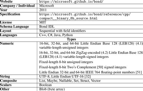 A High Level Summary Of The Microsoft Bond Compact Binary V1