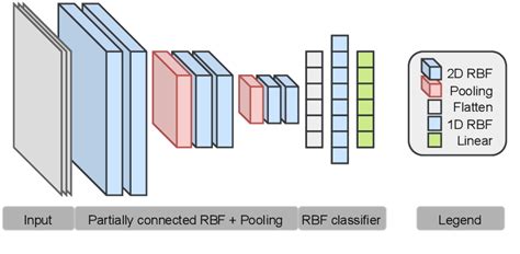 Figure 1 From Learning In Deep Radial Basis Function Networks Semantic Scholar