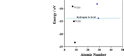 Energy Levels Of Various Atomic Orbital Of Many Electron Systems