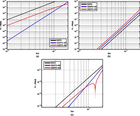 Figure 2 From A Nodal Continuous Discontinuous Galerkin Time Domain
