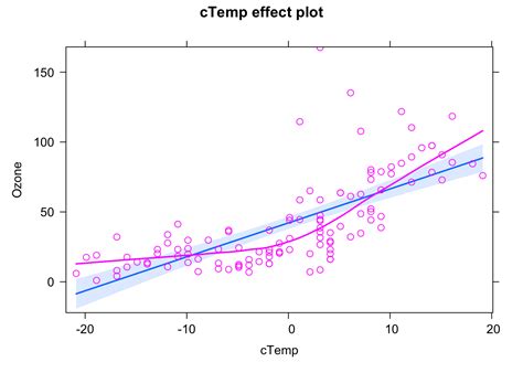 3 Understanding Linear Regression Advanced Regression Models With R