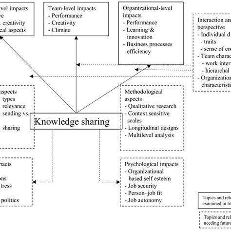 A Framework For Knowledge Sharing Impact Research Download