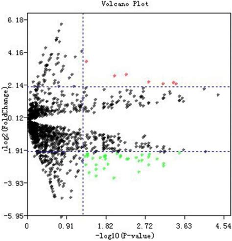 Differentially Expressed Mirnas Identification Volcano Plot Of Mirna Download Scientific