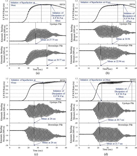 Influence Of The Excess Pore Pressure Generation On The Upslope And