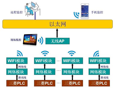 多台三菱fx3u Plc如何组建无线网络 知乎