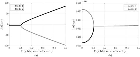 A Real Parts And B Imaginary Parts Of Eigenvalues L 1 And L 2 For