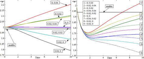 Average Photon Number For Initial Fock State A And Coherent State B