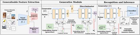 The Proposed Pipeline Consists Of Three Stages 1 Generalizable