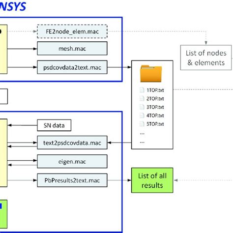 Flowchart Of The Apdl Script To Implement The Pbp In Ansys Software