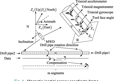 Figure 1 From Mwd Gyroscope Error Compensation Based On Equivalent Reverse Rotation Semantic