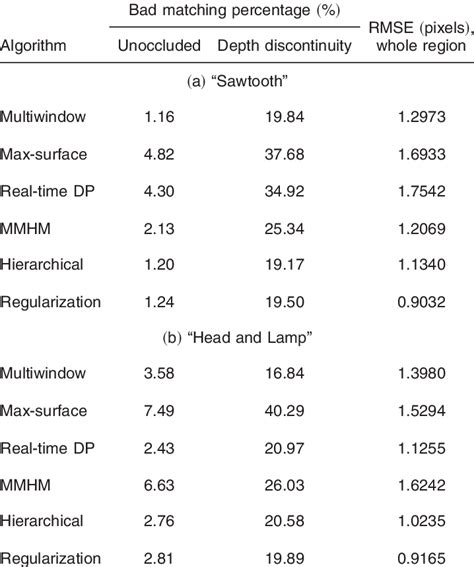 Comparison Of Disparity Estimation Results Download Table