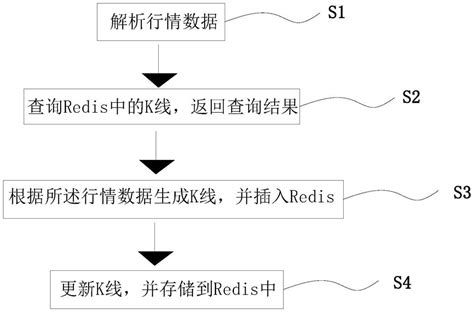 Method For Updating And Storing K Line Based On Redis Eureka Patsnap