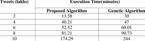 Results Of Proposed Algorithm With Comparison Of Genetic Algorithm On