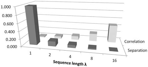 An Illustration Of The Trade Off Between Correlation And Separation For Download Scientific