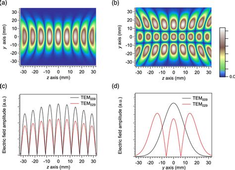 Electric Field Distribution Inside The Cavity A Tem009 B Download Scientific Diagram