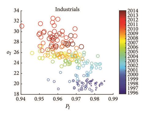 Industries Evolution In The Overlapping Degreeparticipation Download Scientific Diagram