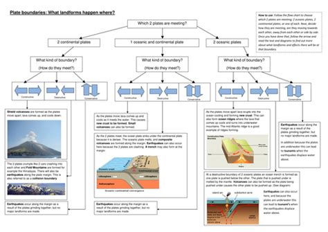 Tectonics Flowchart Teaching Resources