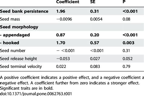 Results Of Quasibinomial Logistic Regression Comparing Species Traits Download Scientific