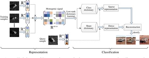 Figure 1 From Sar Target Recognition Via Joint Sparse And Dense