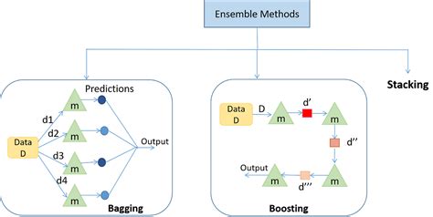 Mastering Ensemble Learning Techniques Fundamentals Algorithms And Practical Applications