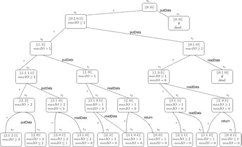 Pdf Bounded Model Checking For Parametric Timed Automata 2012