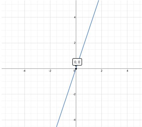 graph of y 3x