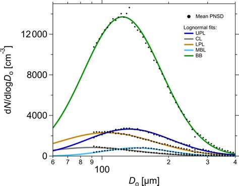 Particle Number Size Distributions Pnsd Measured By The Uhsas For The