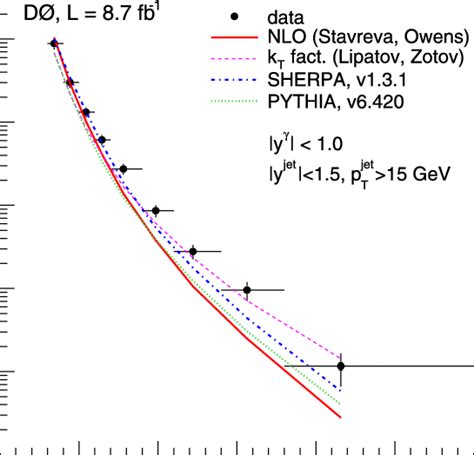 Color Online The γ C Jet Differential Production Cross Sections As
