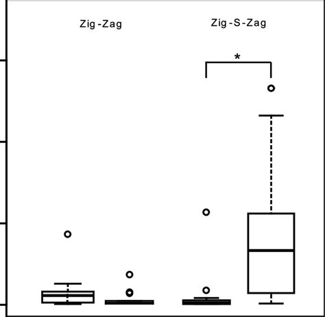 Frequency Of Zig Zag And Zig S Zag Components Of The Zigzag Dance Download Scientific Diagram