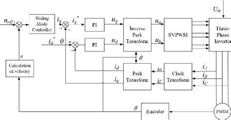 figure 1 from vector control of pmsm servo system based on fuzzy