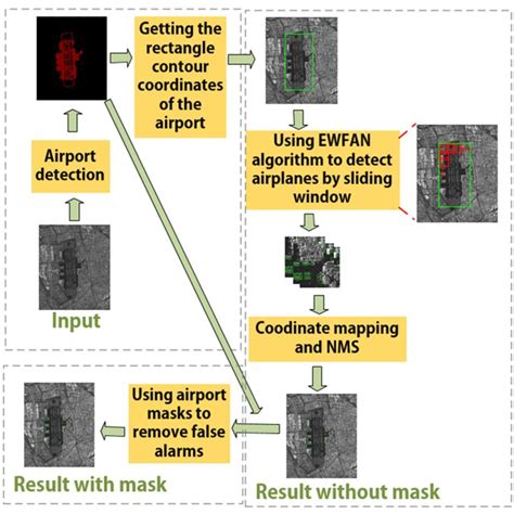 The Efficient Framework For Aircraft Detection Download Scientific