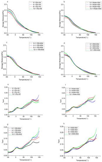 Polymers Free Full Text Effects Of Hygrothermal Aging And Cyclic