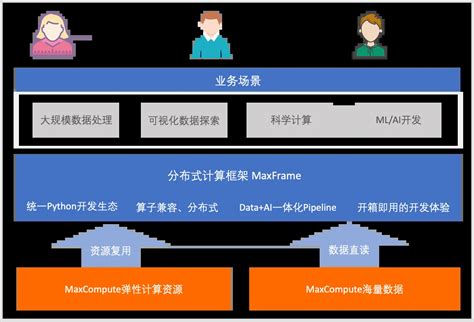 阿里云 Maxcompute Maxframe 开启免费公测，统一 Python 开发生态 阿里云开发者社区