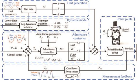 Framework Of The Adaptive Gait Control System Download Scientific