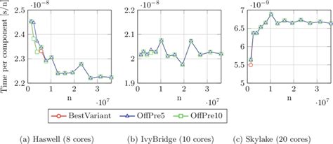Comparison Of At Strategies Applied To Ic With Varying N And Radau Ii A
