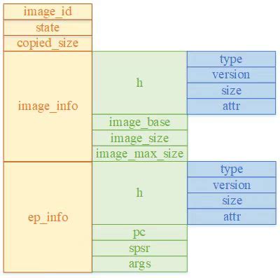 Embedded ARMv ATF Secure Boot Flow BL BL BL Issue Carloscn Blog GitHub