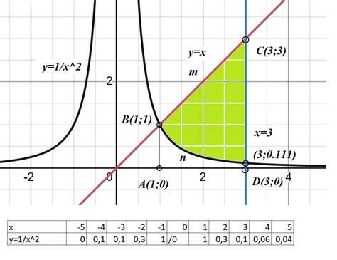 Вычислить площадь фигур ограниченных линиями Y 1 X 2 Y X X 3 Школьные Знания Com