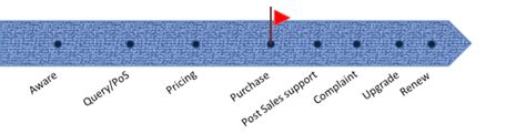 How To Create Engagement With Customer Flow