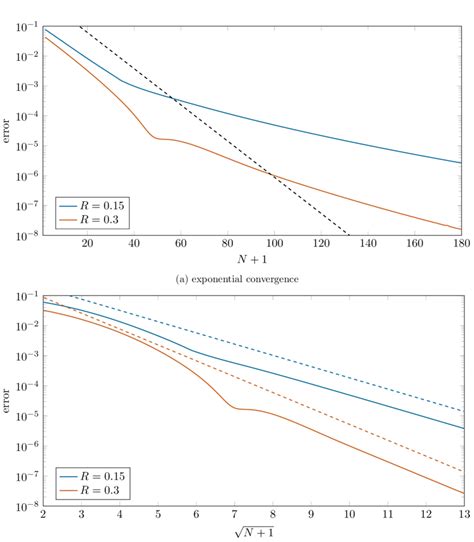 approximation error of h 0 ω r σ· with σ 0 3 1i ω 13 − 0 5i