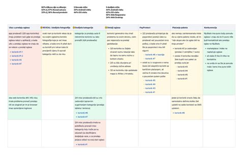 Triangulating Data For Better User Research Njuskalo