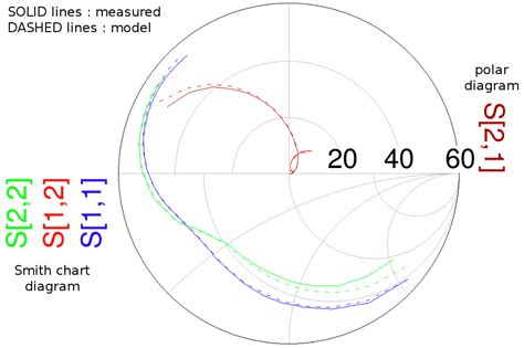 What Are The Application And Measurements Of S Parameters
