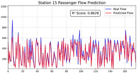 Multi Step Peak Passenger Flow Prediction Of Urban Rail Transit Based On Multi Station Spatio