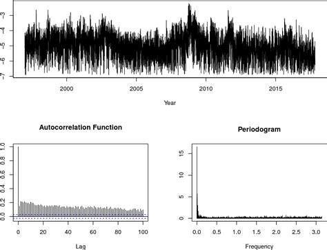 figure 1 from an overview of modified semiparametric memory estimation