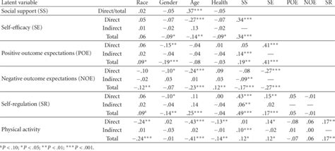 Standardized Direct Indirect And Total Effects Among Latent Variables