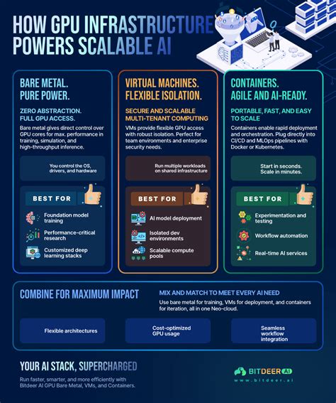 Choosing The Right Gpu Infrastructure For Ai Workloads Bitdeer Ai